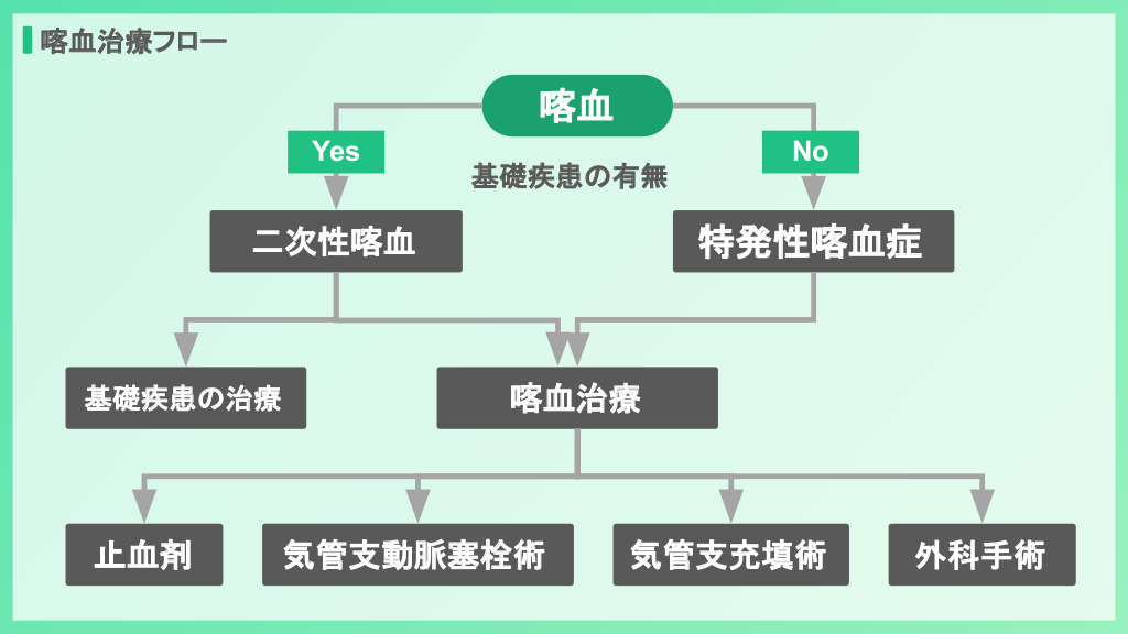 ついに喀血診療指針が出た！全68頁をガイドライン作成委員がまとめました！ | Antaa Slide